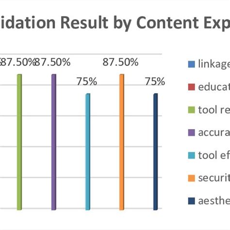 Validation Results Diagram By Content Expert Download Scientific Diagram