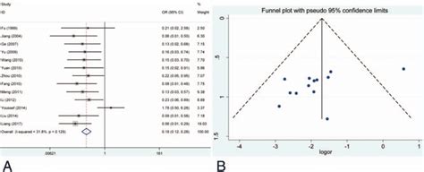 Forest Plot And Funnel Plot Of Association Between Vascular Endothelial