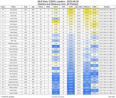 Yesterdays 2023 08 29 Csw Leaders 🚀🔥 Tarik Skubal Day 🔥🚀 R