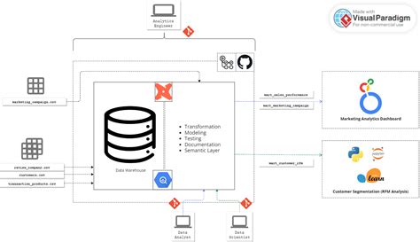 Github Dioz95marketing Analytics Engineering This Repo Contains An