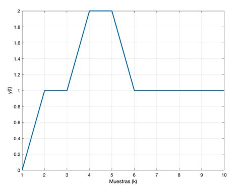 Solved Find The Z Transform Of The Function Presented In The Chegg Com