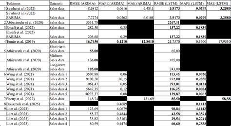 Is Deep Learning Always Better Arima Vs Lstm In Demand Forecasting By Justus Helo Jun 2025
