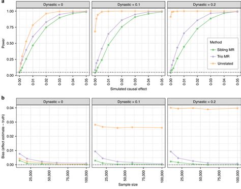 Results Of Simulations Comparing Different Mendelian Randomization Download Scientific Diagram