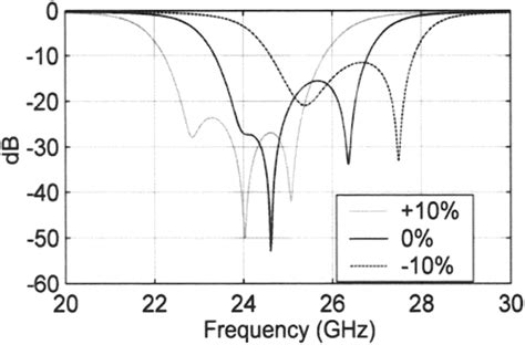 Simulated Return Loss Results For Different Fabrication Errors Download Scientific Diagram