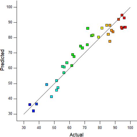 Parity Plot Between Model Predictions And Experiments Download