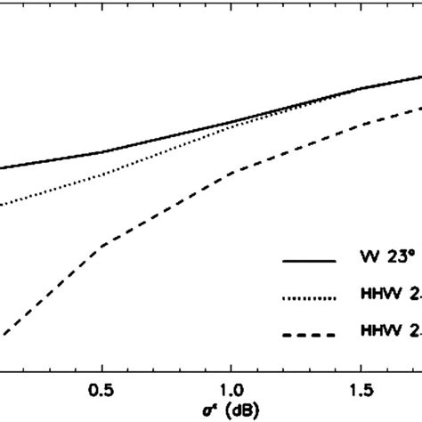 Inversion Of Simulated Data With A Priori Information Rms Error Of