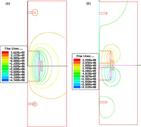 Finite Element Simulation Showing Fluxlines For A Single Moving