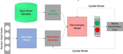 Figure 3 From General Sum Game Modeling Of Generative Adversarial