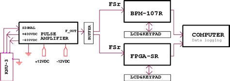 Figure 8 From Design Of A Fpga Based Controller For Power And Period