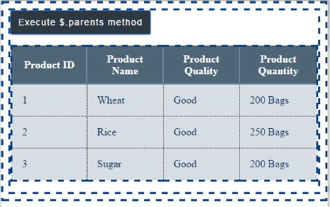JQuery Parent And Parents Methods Compared With Examples