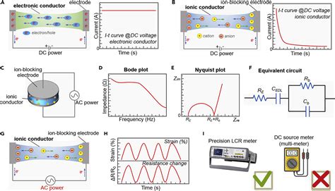 Stretchable Ionics How To Measure The Electrical Resistanceimpedance