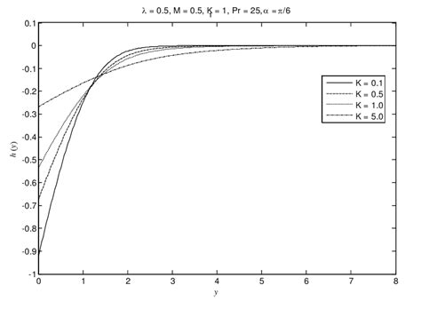 Microrotation Profile For Various Values Of K Download Scientific