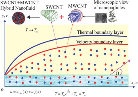 Flow Configuration Of Model Problem Download Scientific Diagram