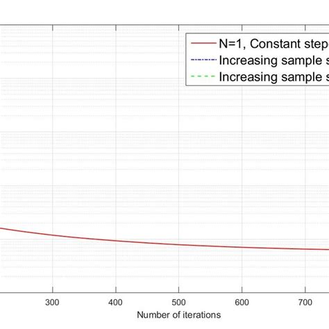 Comparison Across Schemes Number Of Iterations Vs Empirical Error