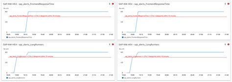 Tutorial Set Up Monitoring For Sap Netweaver Amazon Cloudwatch