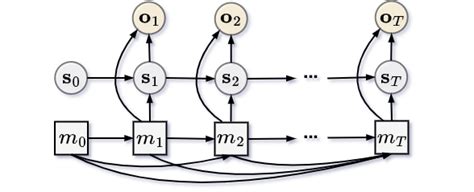 Diagram Of A Regime Switching State Space Model With A Period Of T Download Scientific Diagram