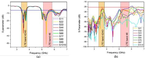Figure 4 From Design Of 10 × 10 Massive Mimo Array In Sub 6 Ghz Smart Phone For 5g Applications