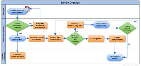 ground model of the monitoring framework download scientific diagram