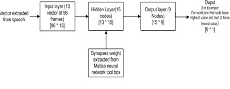 Figure 1 From Low Power Multi Layer Perceptron Neural Network Architecture For Speech