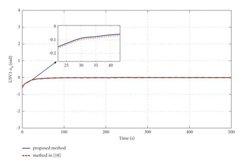 Comparisons of the target tracking error zψ Download Scientific Diagram