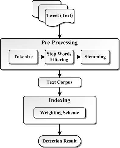 The Block Diagram Of Text Data Mining Download Scientific Diagram