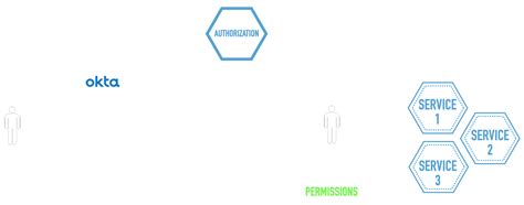 Securing MicroServices