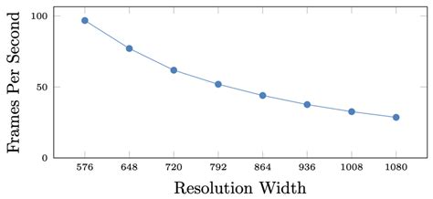 summary of frame rate analysis download scientific diagram