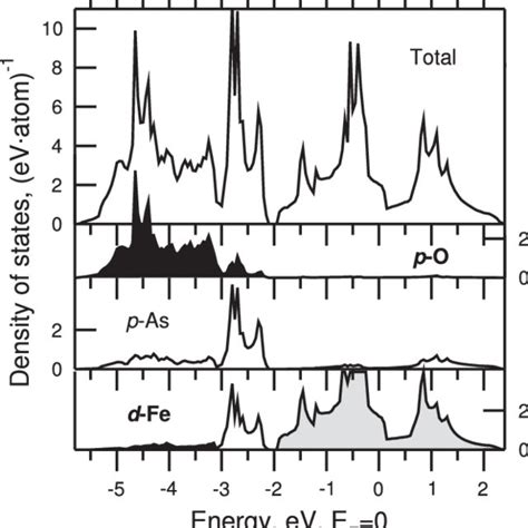 Partial Densities Of States For Fe 3d Orbitals Obtained Within The Dft