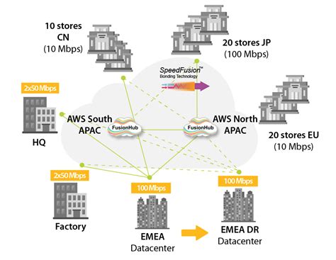 Sd Wan Mpls Replacement For An European Shoe Retail General Peplink