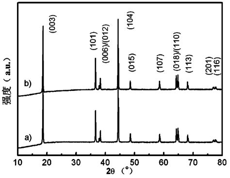Doped And Modified Ternary Positive Electrode Material And Preparation Method Thereof Eureka