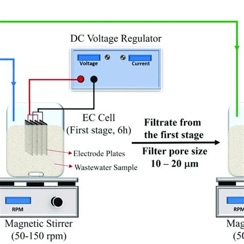 Schematic Diagram Of The Setup Used For Electrocoagulation Experiment Download Scientific Diagram