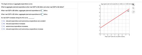 Solved The Figure Shows An Aggregate Expenditure Curve