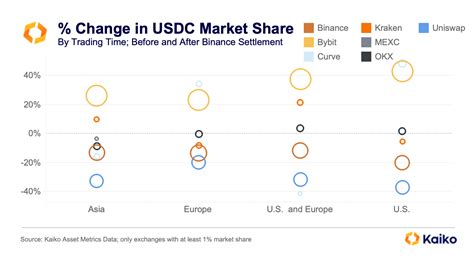 Can Bybit Lead Usdcs Comeback Kaiko Research