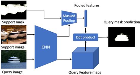 Feature Weighting And Boosting For Few Shot Segmentation Khoi Nguyen S Academic Wesbite