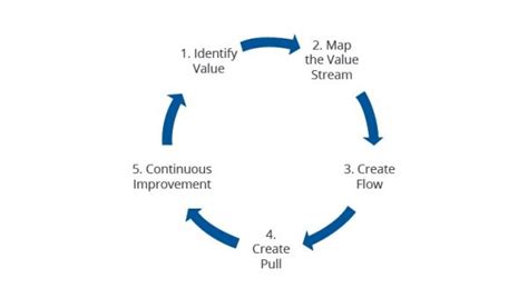 What Is Lean Management