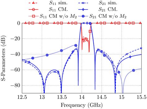 Techniques For The Generation Of Multiple Additional Transmission Zeros