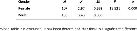 T Test Results By Gender Variable Download Scientific Diagram
