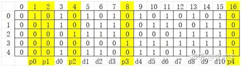 Ecc Hanming Sec Ded 简化及verilog实现 知乎