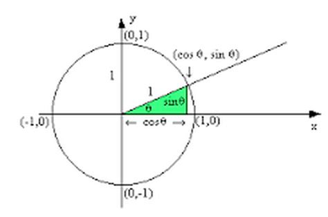 Trigonometric Functions Functions