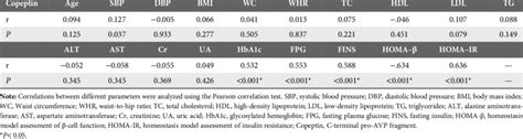 Correlation Between Copeptin And Various Metabolic Parameters Download Scientific Diagram