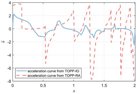 A Cartesian Based Trajectory Optimization With Jerk Constraints For A Robot