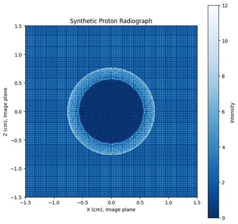 Creating Synthetic Charged Particle Radiographs By Particle Tracing — Plasmapy 2025 9 0 Dev