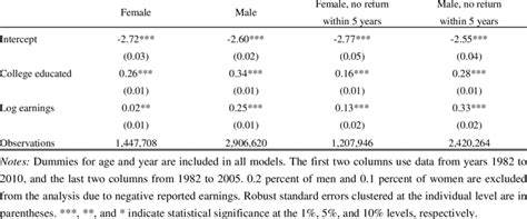 Probit Regression For Emigration Of Singles Download Table