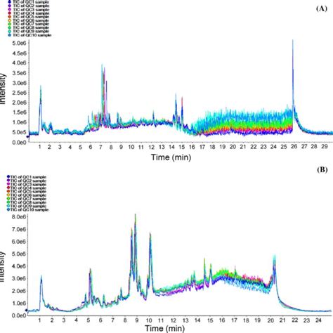 Representative Total Ion Chromatograms Tics Of Uplc Tof Ms Overlaid Download Scientific