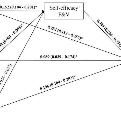 Path Model Of Adolescents Fruit And Vegetable Fandv Consumption