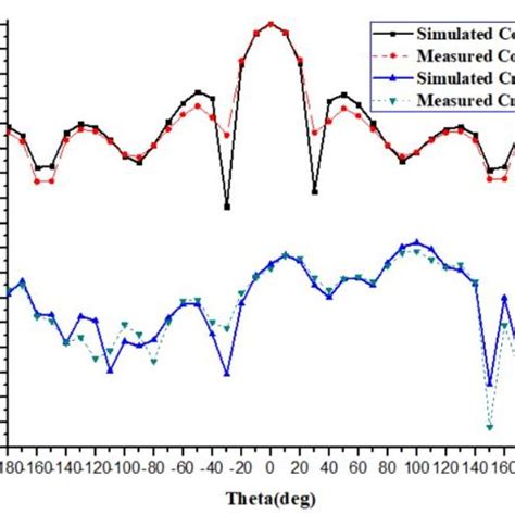 Radiation Patterns Of 4 Element Array With 75 Ground Plane Download