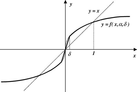 Illustration Of The Nonlinear Function Download Scientific Diagram