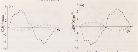 Figure 2 From A Mixed Finite Element Method For The Dynamic Analysis Of Coupled Fluidsolid