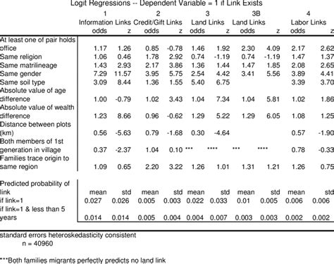 Predicting Network Links Download Table