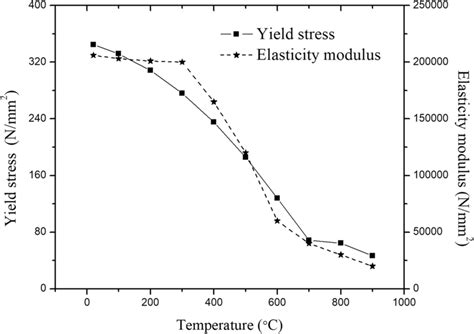 Yield Stresses And Elastic Moduli Of The Mild Steel At Different Download Scientific Diagram